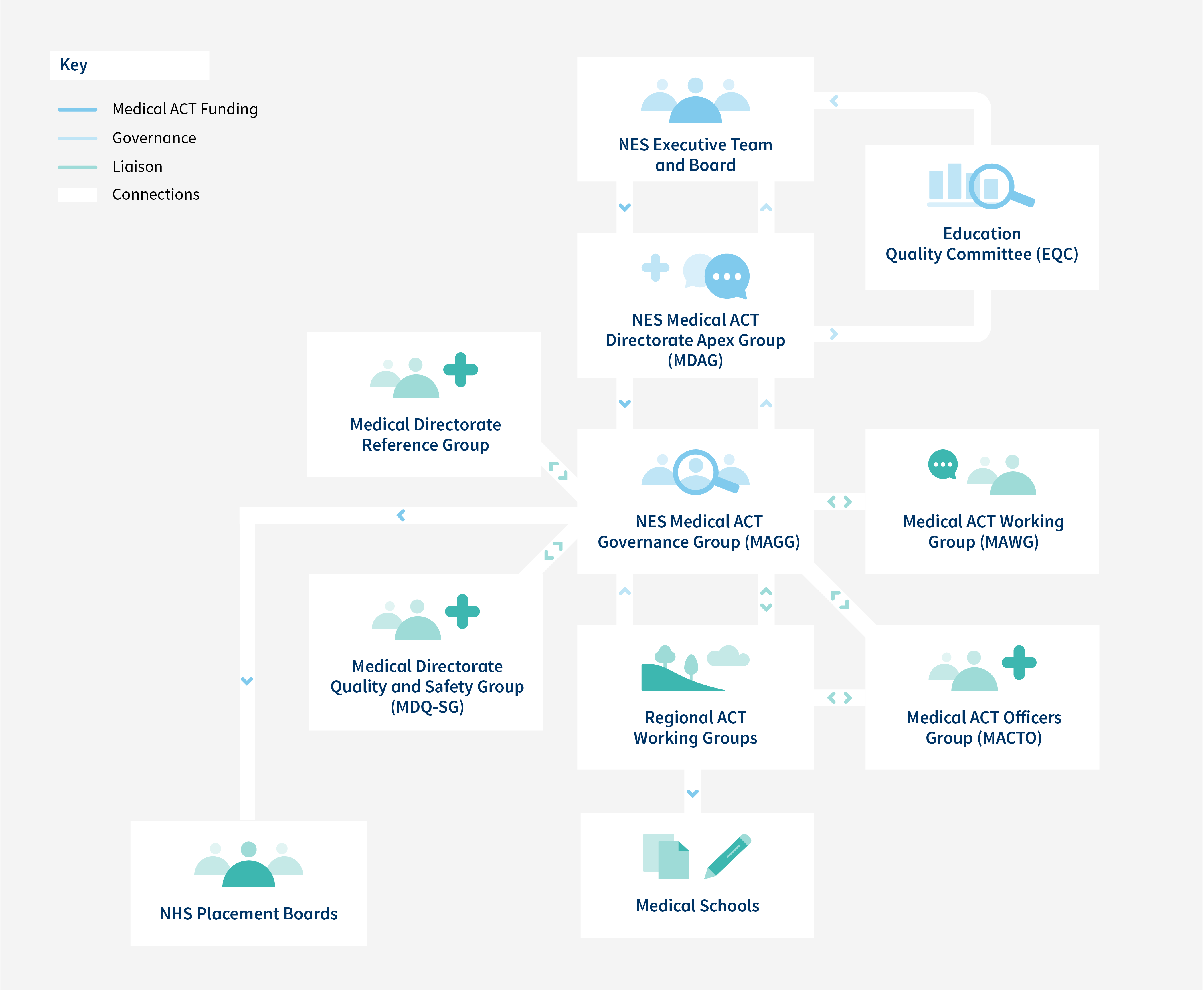 Governance | NHS Education for Scotland