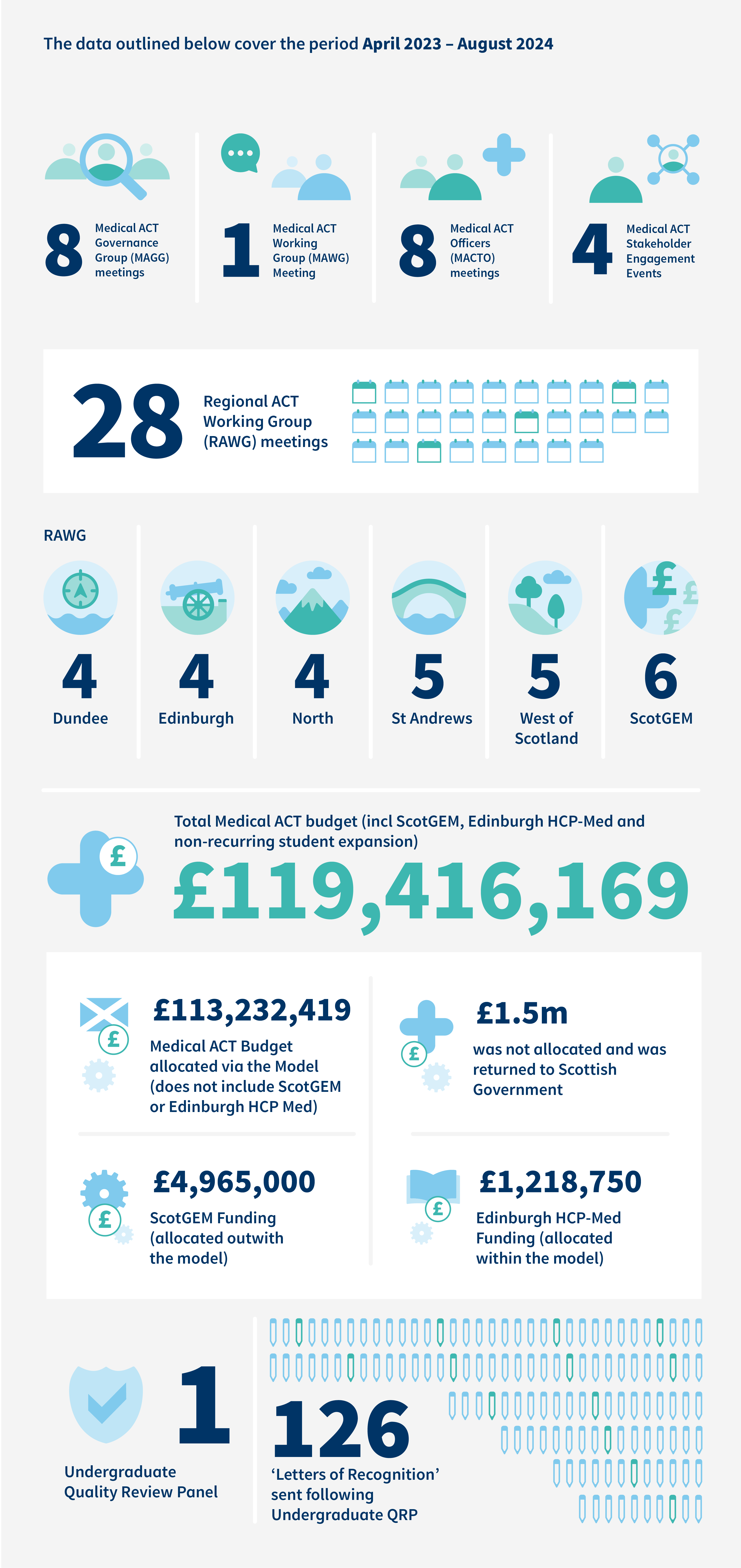 Year in Numbers | NHS Education for Scotland